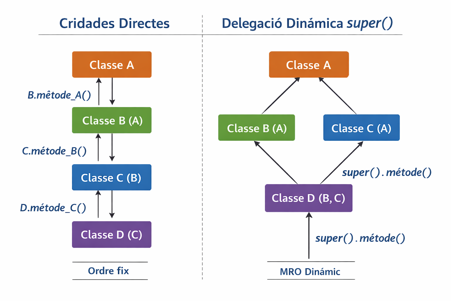 Super() vs Nom de la Classe Pare: Quin És el Camí Correcte en Python ...